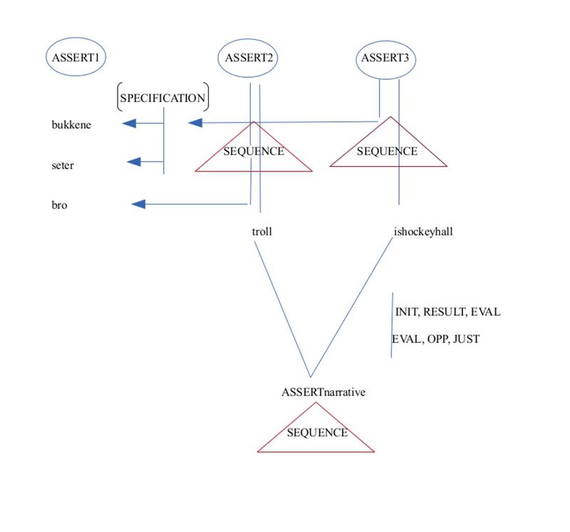 Skrivesenter:Discourse Annotations and Discourse Structures - TypeCraft